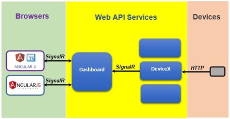 a simple dashboard asp web api services with