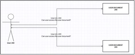 insecure direct object reference idor vulnerability