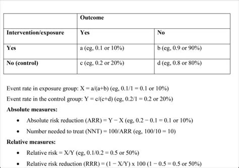 Evidence Based Urology Importance Of Relative Vs Absolute Effect
