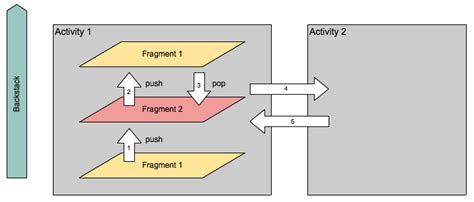 android fragment which is not top most in backstack is resumed