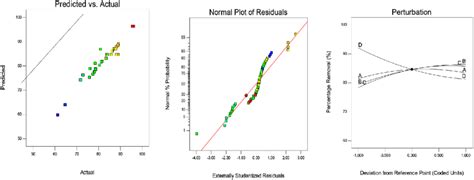 Rsm Diagnostic Plots For A Predicted Vs Actual B Normal Plot Of
