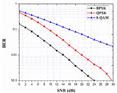 Ber Vs Snr Of Af Link Using Bpsk Qpsk And 8 Qam Over Rayleigh Fading