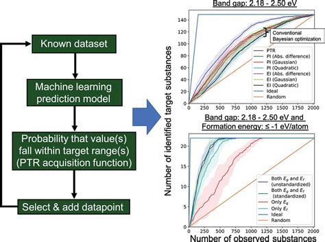 Full Article Adaptive Sampling Methods Via Machine Learning For