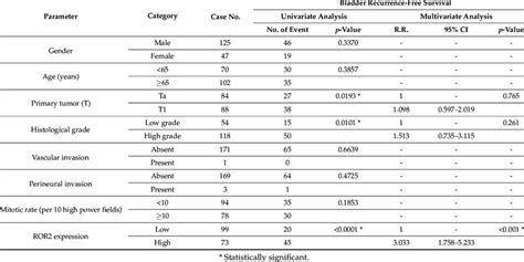 Univariate Log Rank And Multivariate Analyses For Bladder Download
