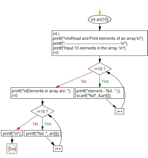 c exercises read and print elements of an array w3resource