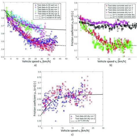 Friction Coefficient Versus Longitudinal Speed Of The Vehicle In
