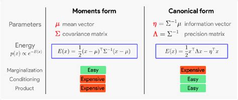 Figure 4 From A Visual Introduction To Gaussian Belief Propagation