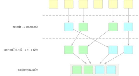 java函数式编程（2）：流式计算 知乎