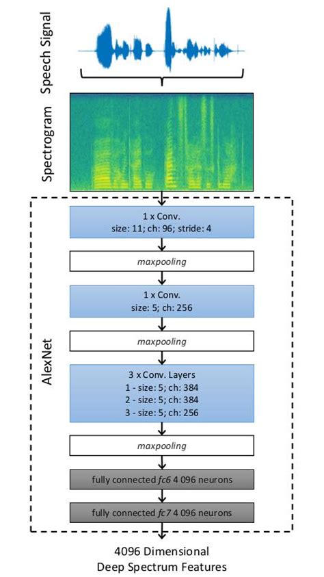 Speech Emotion Recognition Based On Deep Learning Paper Notes