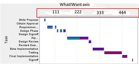java how to set the x axis to int instead of date in gantt chart