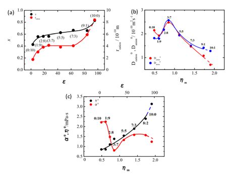 A Dissociation Degree Of The Salt X And The Radius Of The Cation