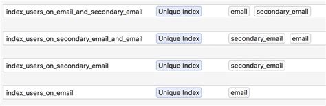 postgresql mutli column unique rails index not working correctly