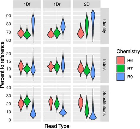 Progression Of Nanopore Read Quality Violin Plot Depicting Improvement