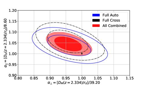 The 68 And 95 Confidence Level Contours In The α α ⊥ Plane From