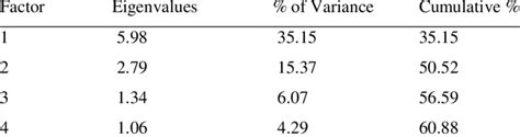 Eigenvalue Percentages Of Variance And Cumulative Percentages For