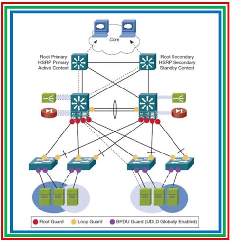 Ccna Switching Basics About Bpdu Guard And Root Guard The Network Dna