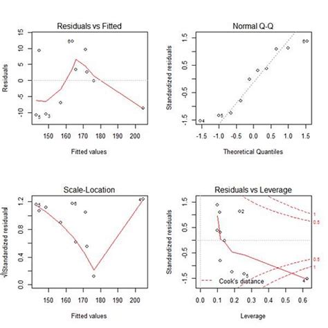 linear models in r diagnosing our regression model the