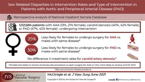 Sex Related Disparities In Intervention Rates And Type Of Intervention