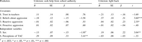 Multiple Regressions Predicting Help Seeking And Aggressive Responses