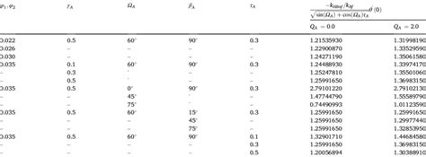 Variations Of The Skin Friction Coefficient With And Without Magnetic
