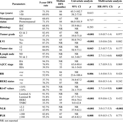 Uni And Multivariate Analysis Of Clinicopathological Parameters