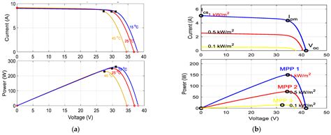 Sustainability Free Full Text A New Efficient Cuckoo Search Mppt