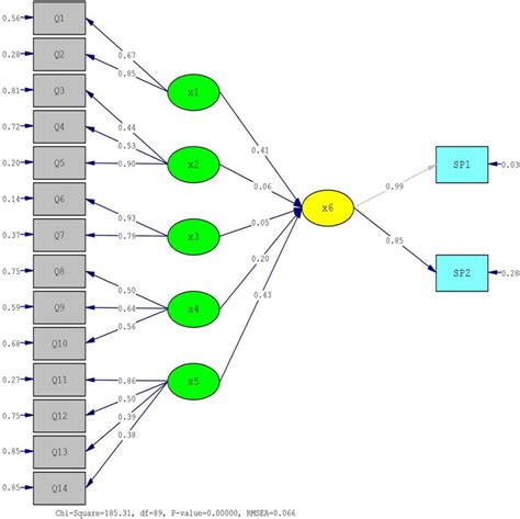 Structural Equation Model Sem Diagram Download Scientific Diagram