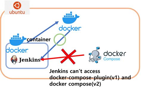 how to use docker compose in jenkins pipeline in docker stack overflow