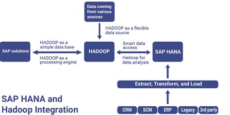 sap hana hadoop integration ramakrishnan ramanathaiah