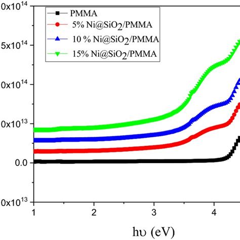 Optical Absorption Coefficient α Spectra For Ni Sio2 Pmma
