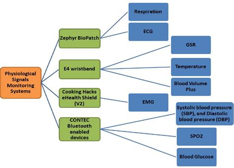 Figure 1 From Physiological Signal Based Emotion Recognition System