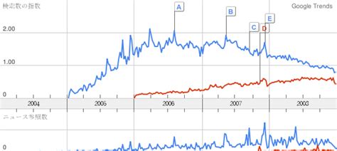 どのフレームワークが将来的に有望か rails 雑感 ruby on rails with oiax