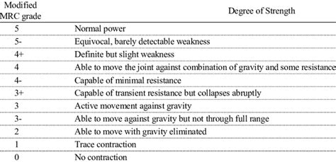 Manual Muscle Testing Grading Scale For Mmt Mmt Examining 56 Off