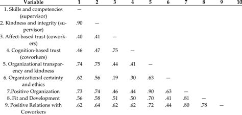 Descriptive Statistics Correlations And Intercorrelations Between