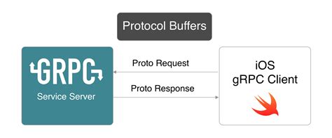 building grpc client ios swift note taking app xcoding with alfian