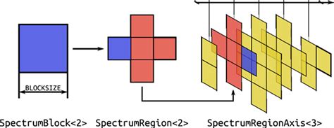 sparse data structure used to represent isolated peak spectra the
