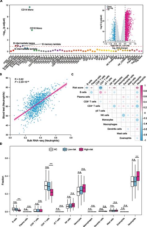 Transcriptome Analysis Reveals A Two Gene Signature Links To Motor