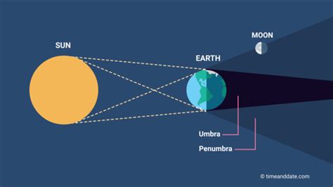 penumbral lunar eclipses