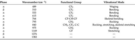 Wavenumber Position Of α And β Phases In Ftir Spectra With Their