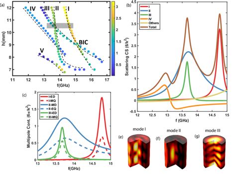 A Parametric Figure Showing Qnms Eigenfrequencies Trajectories On