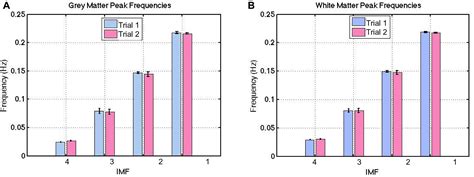 Frontiers Intrinsic Frequencies Of The Resting State Fmri Signal The