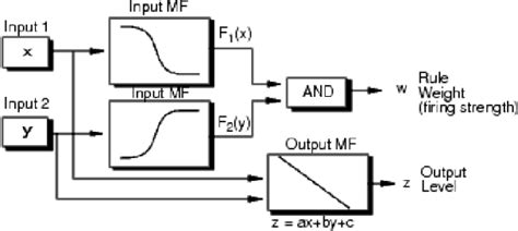 Figure 1 From Design And Simulation Of Adaptive Traffic Light