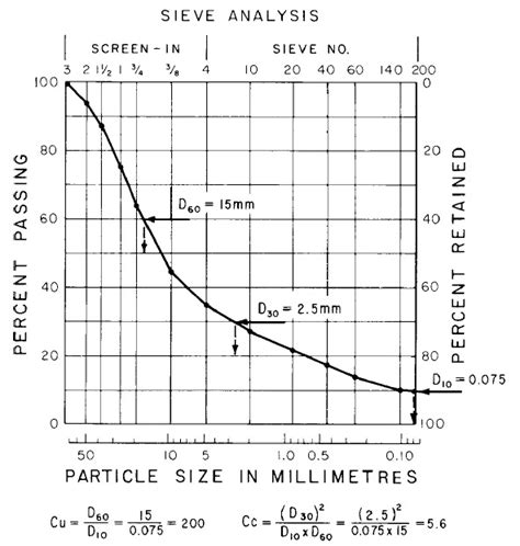 4 Particle Size Distribution Curve Astm 2006 Download Scientific