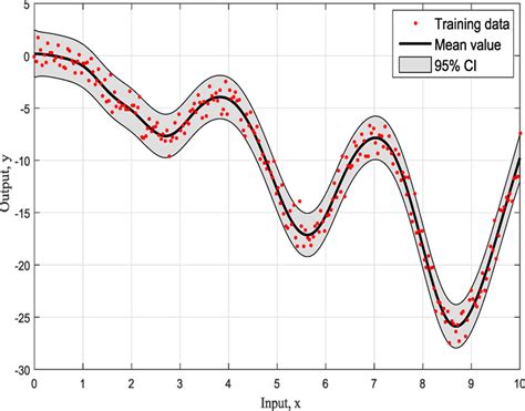 Frontiers Automatic Kernel Selection For Gaussian Processes