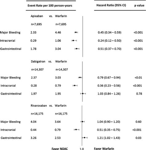 Effectiveness And Safety Of Dabigatran Rivaroxaban And Apixaban