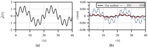 Actuators Free Full Text An Improved Equivalent Input Disturbance