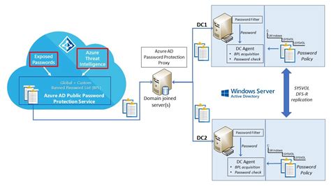 azure ad password protection the cloud security service