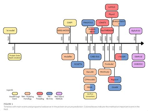 Before And After Alphafold2 An Overview Of Protein Structure