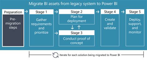Prepare To Migrate To Power Bi Power Bi Microsoft Learn