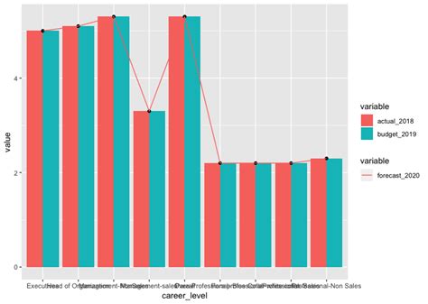 r combined bar and line chart with ggplot stack overflow
